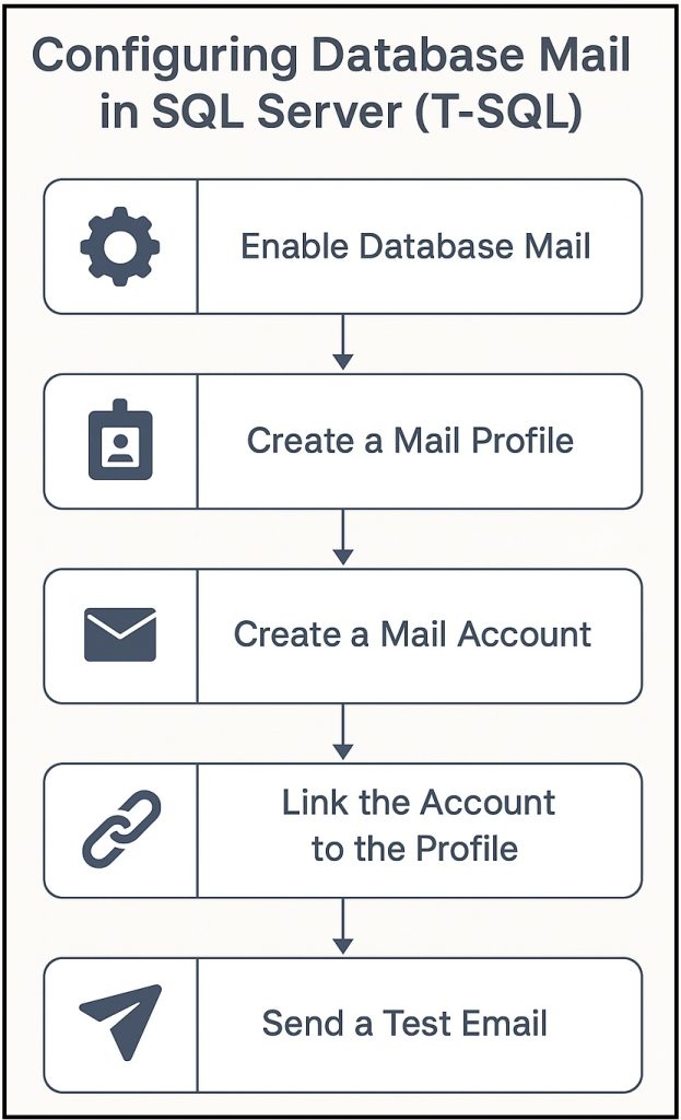 SQL Database Mail Account Setup – SQL Talent