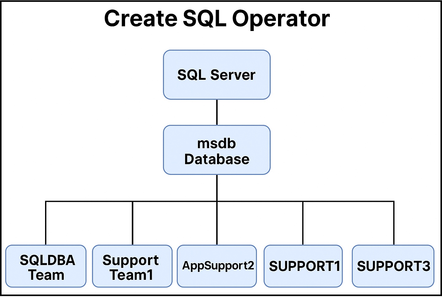 Create SQL Server Operators – SQL Talent Create SQL Server Operators – SQL Talent